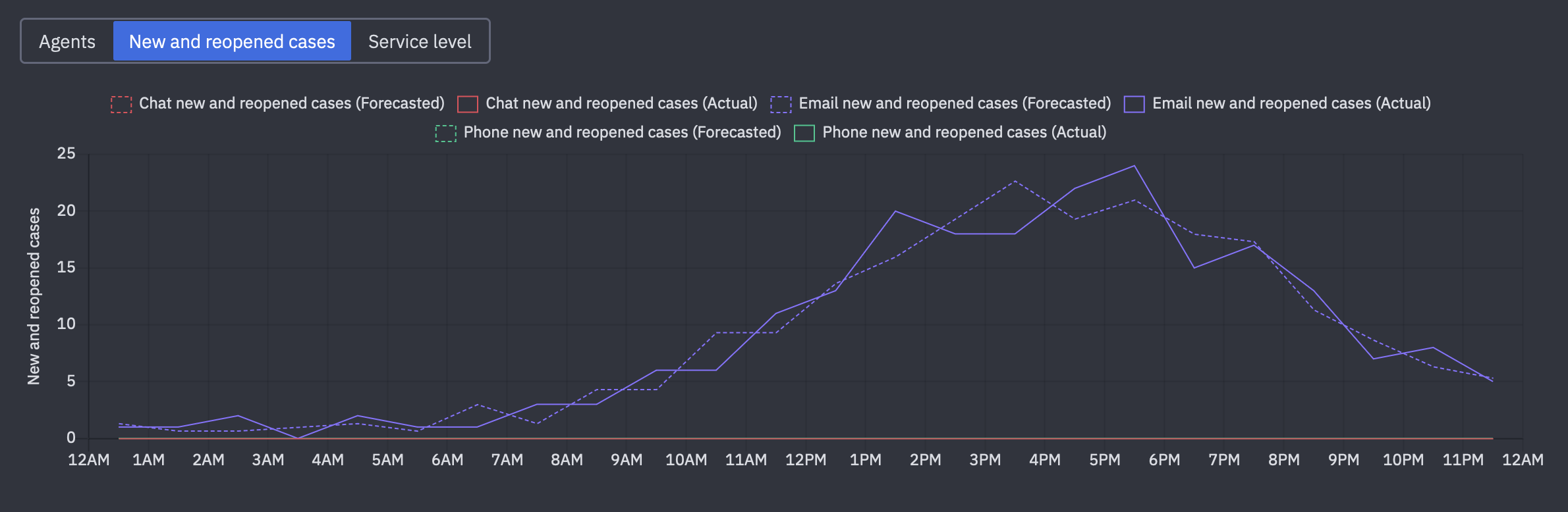 How to connect Salesforce Service Cloud – Assembled